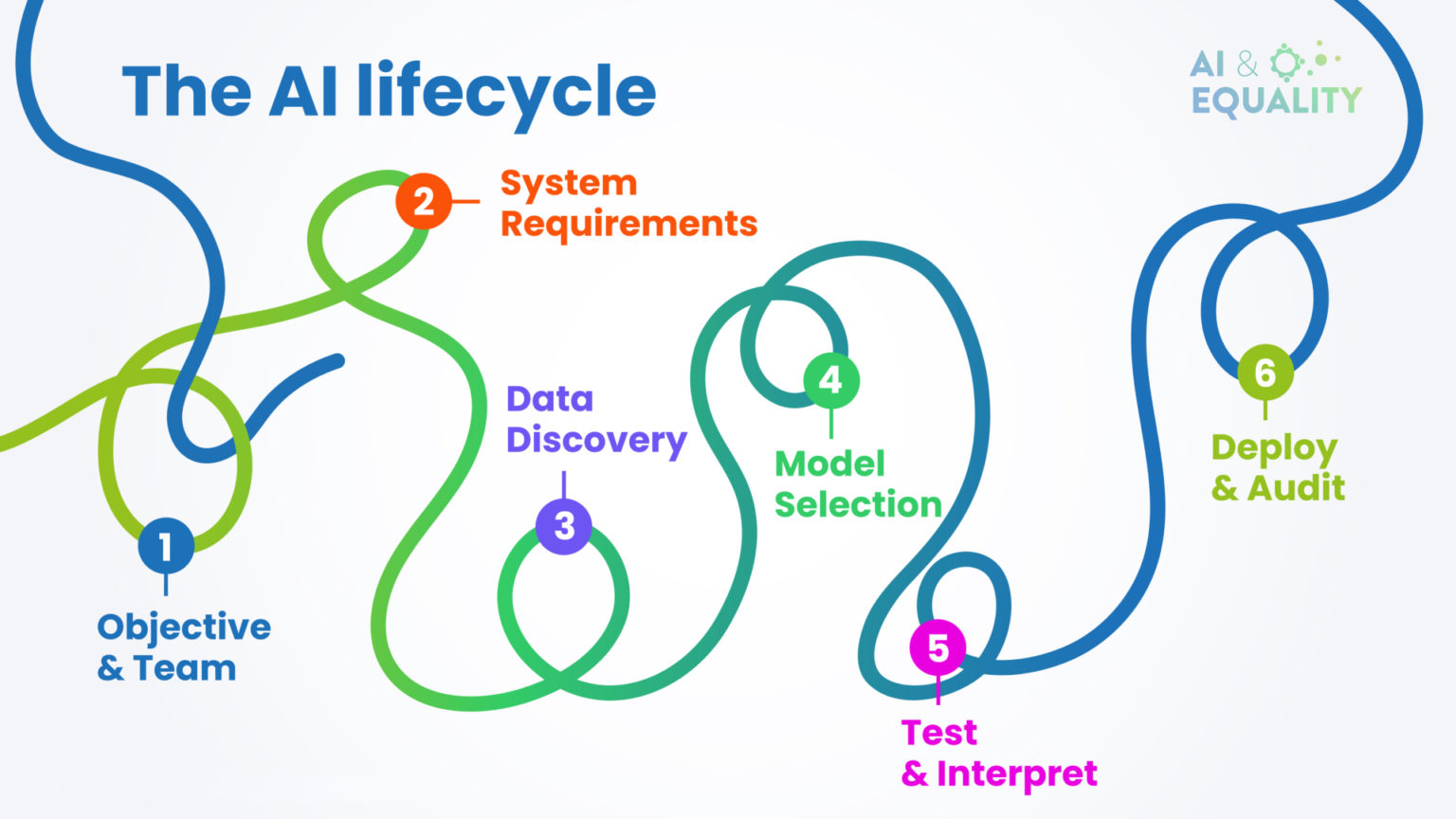 AI Life Cycle - AI and Equality Africa